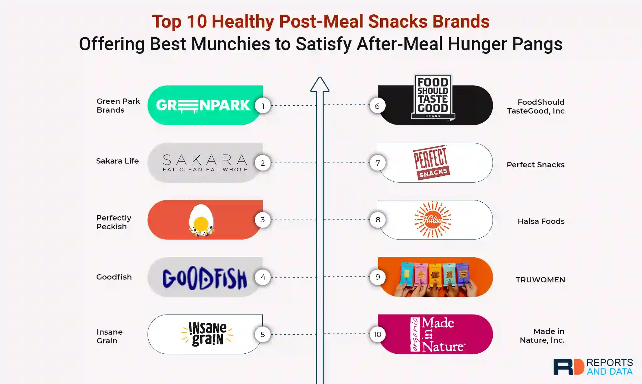 Top 10 Healthy Post-Meal Snacks Brands | RND
