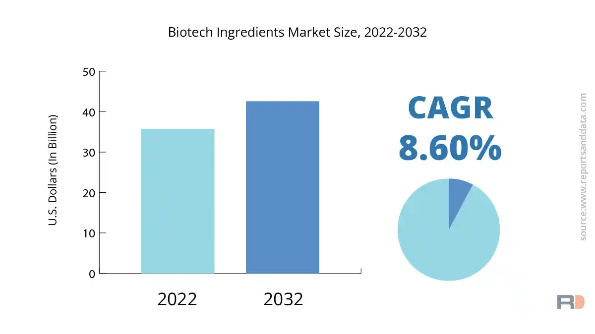 Biotech Ingredients Market Size 2023, Forecast By 2032