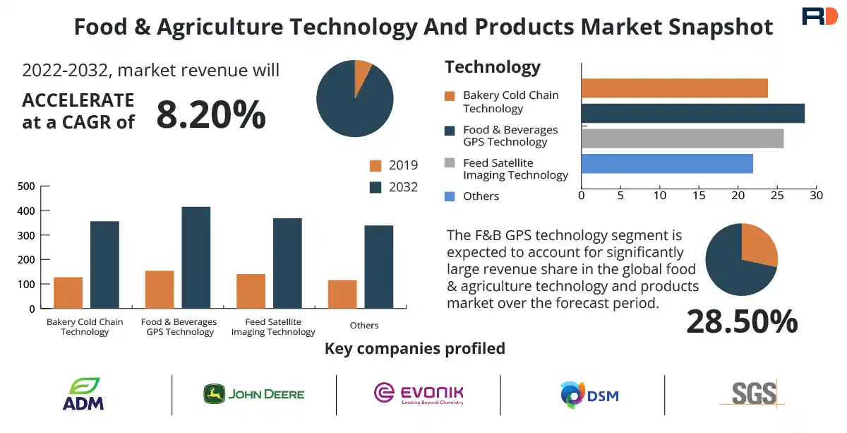 Food Agriculture Technology And Products Market Size 2023 Forecast