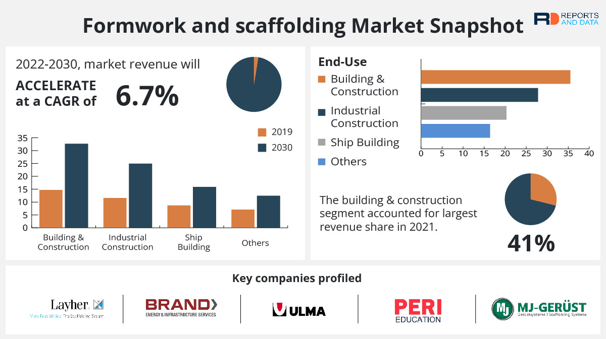 Formwork and scaffolding Market Size, Share and Forecast (2022-2030)