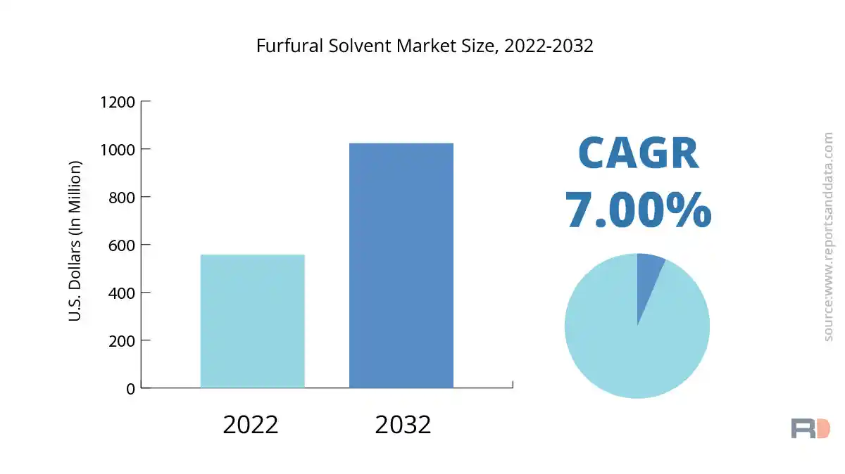 Furfural Solvent Market Size, Share and Trend Analysis Report by 2032