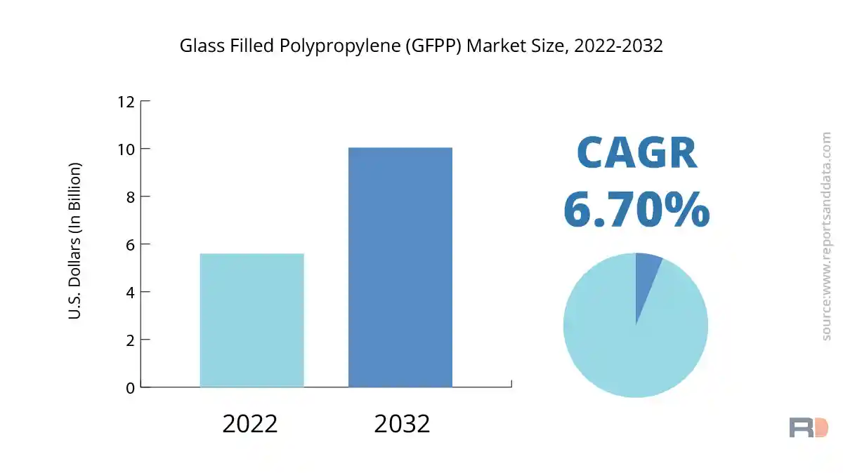 Glass Filled Polypropylene Market Size, Share and Trend Analysis Report ...
