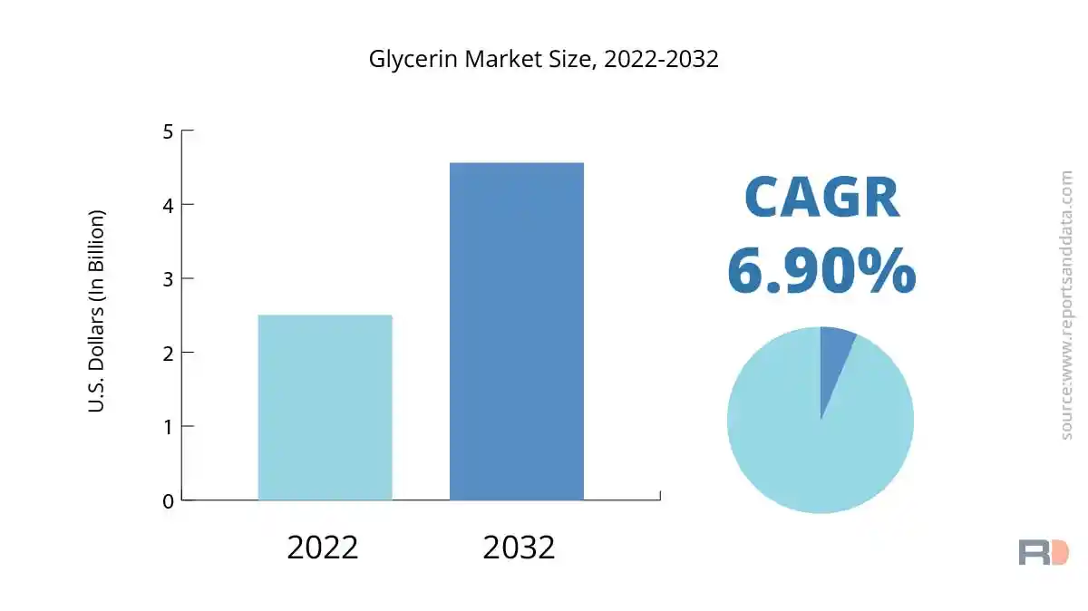 Glycerin Market Size 2023, Forecast By 2032