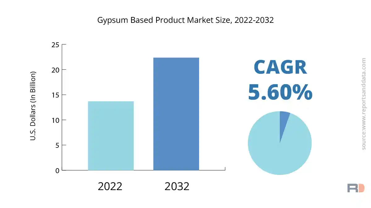 Gypsum-Based Product Market Size, Share and Trend Analysis Report by 2032