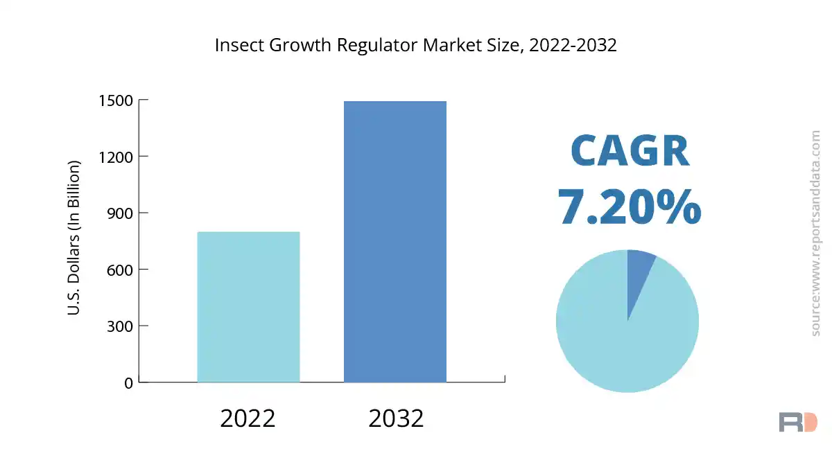 Insect Growth Regulator Market Size 2023, Forecast By 2032