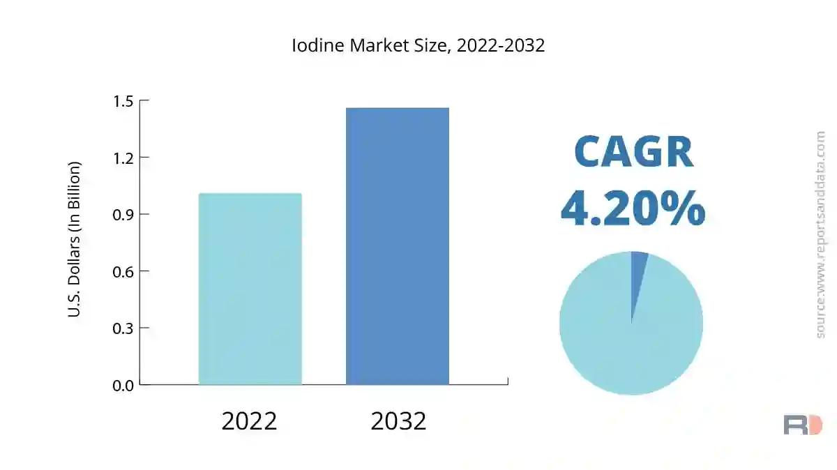 Iodine Market Size 2023, Forecast By 2032