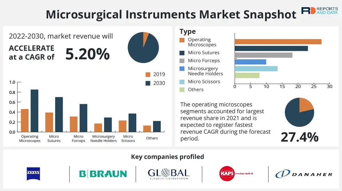 Microsurgical Instruments Market