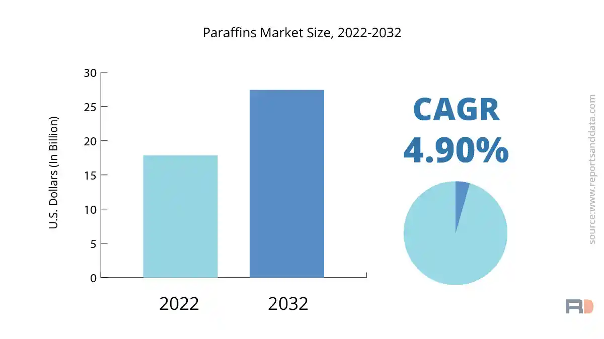Paraffins Market Size, Share and Trend Analysis Report by 2032