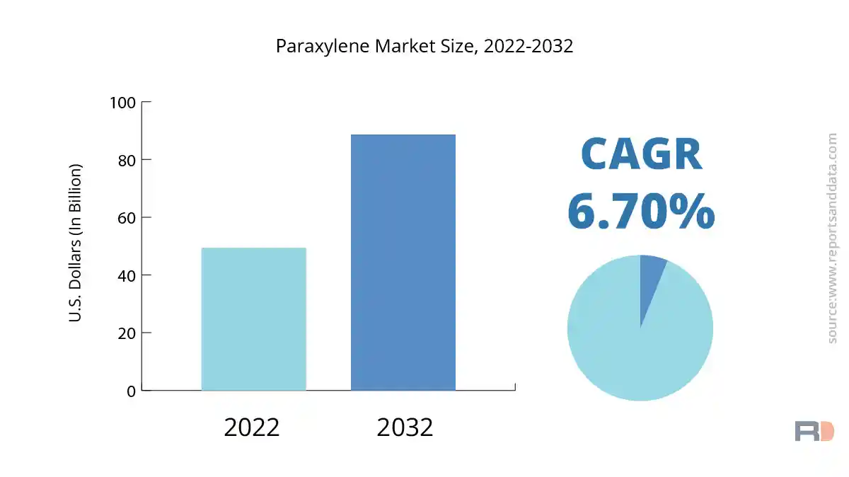 Paraxylene Market Size, Share and Trend Analysis Report by 2032