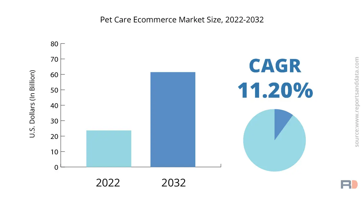 Pet Care E-commerce Market Size, Share and Trend Analysis Report by 2032