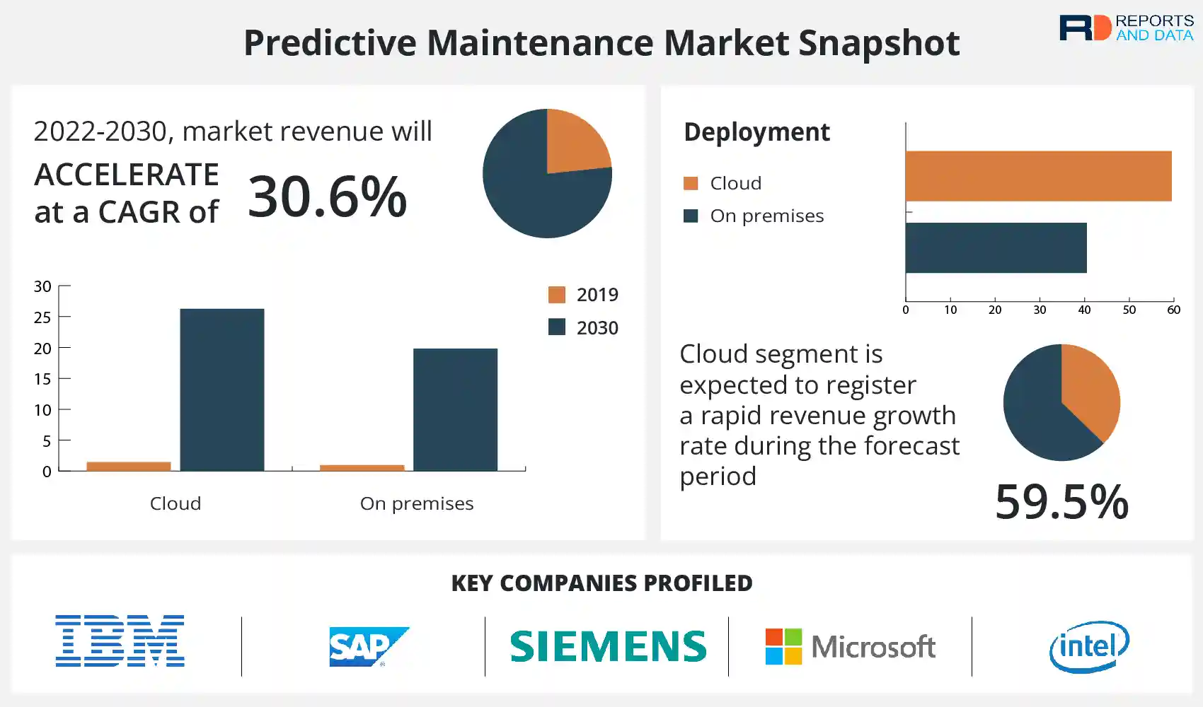 Predictive Maintenance Market Size Share Forecast 2030
