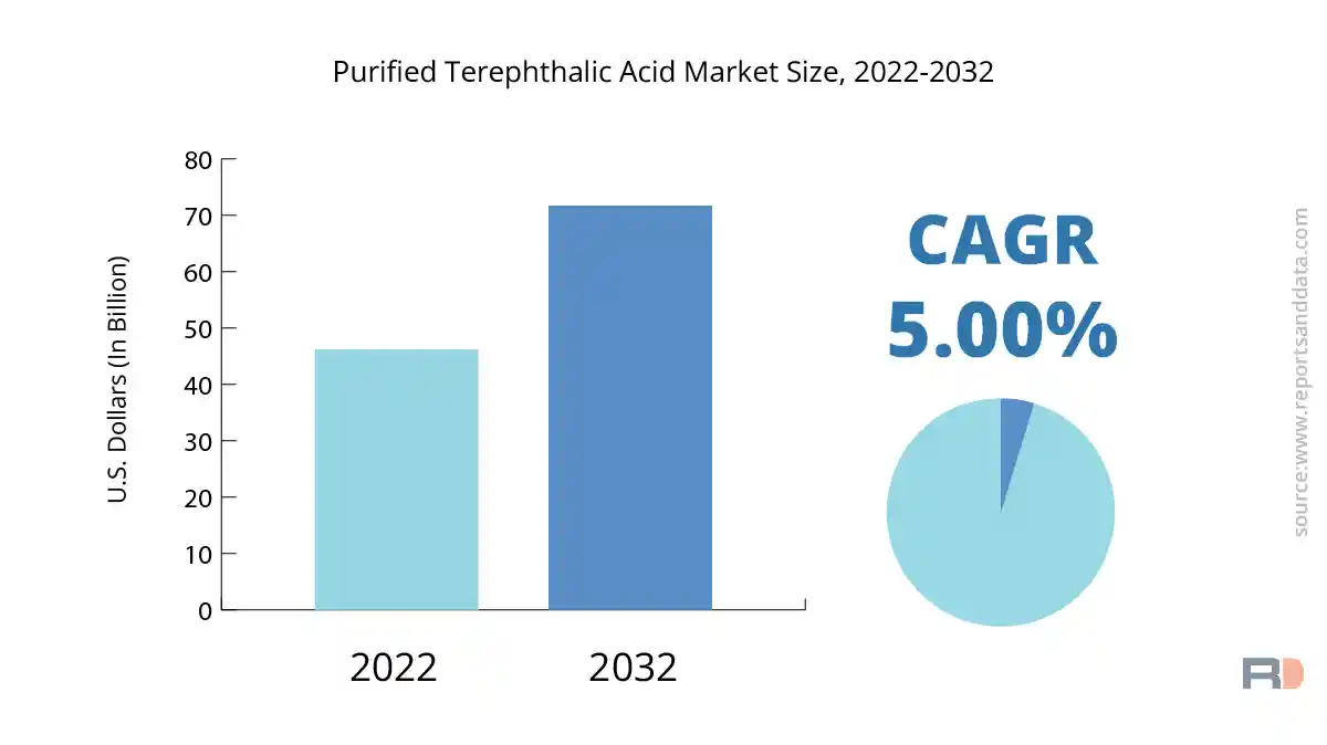 Purified Terephthalic Acid Market Size, Share and Trend Analysis Report ...