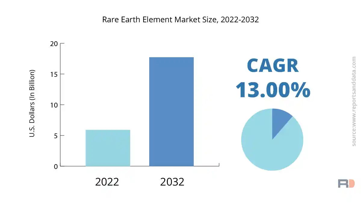 Rare Earth Element Market Size, Share and Trend Analysis Report by 2032