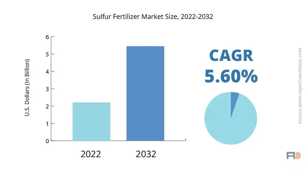 Sulfur Fertilizers Market Size 2023, Forecast By 2032