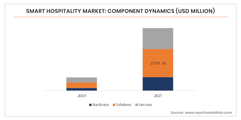 COVID 19 Impact | Smart Hospitality Market, 2020-2027