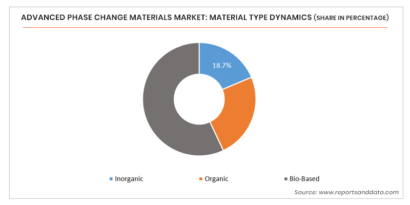 Advanced Phase Change Materials Market Growth, 2020-2027