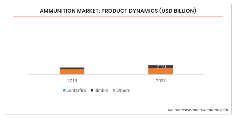 Ammunition Market Demand, 2020-2027 | CAGR of 3.3%