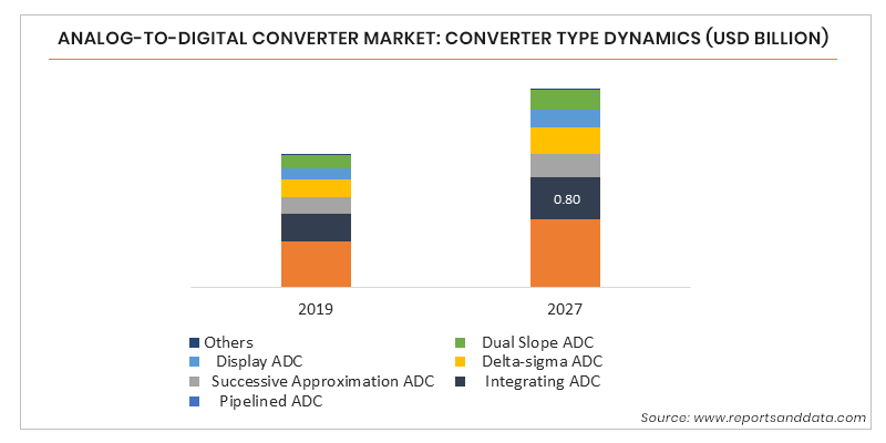Analog-to-Digital Converters Market Size, Share, 2020-2027
