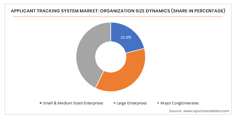 Applicant Tracking Systems (ATS) Market Share & Growth, 2020-2027