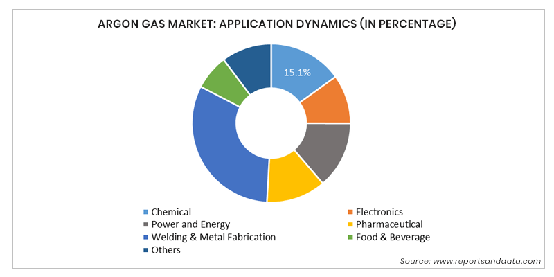 Argon Gas Market Size | Share | Industry Analysis, 2017-2027