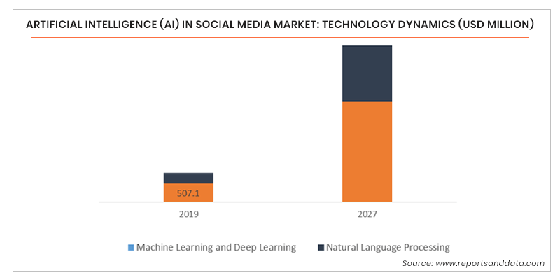 Artificial Intelligence (AI) in Social Media Market, 2020-2027
