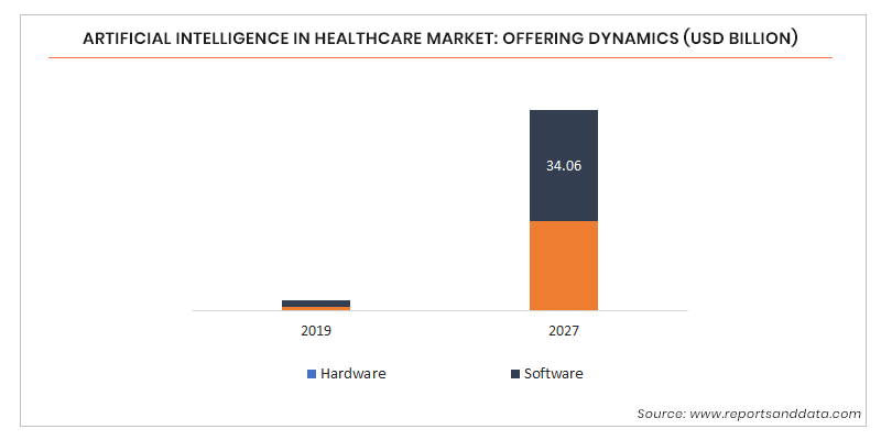 Artificial Intelligence In Healthcare Market | Size | Share