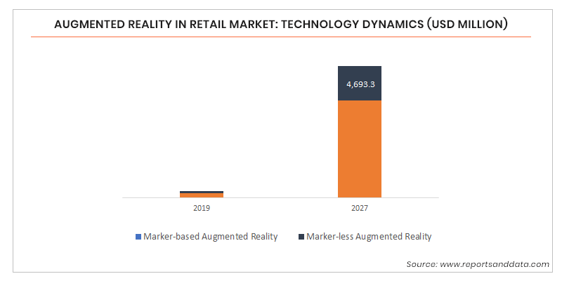 Augmented Reality in Retail Market | Trends | Growth | Analysis