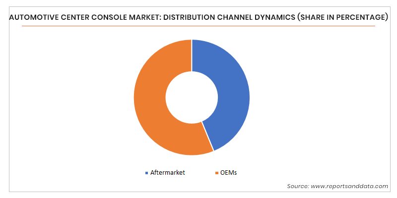 Automotive Center Console Market | Size, Trends & Growth
