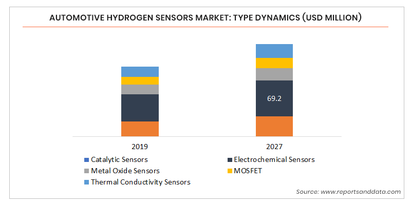 Automotive Hydrogen Sensors Market Share & Size, [2017-2027]
