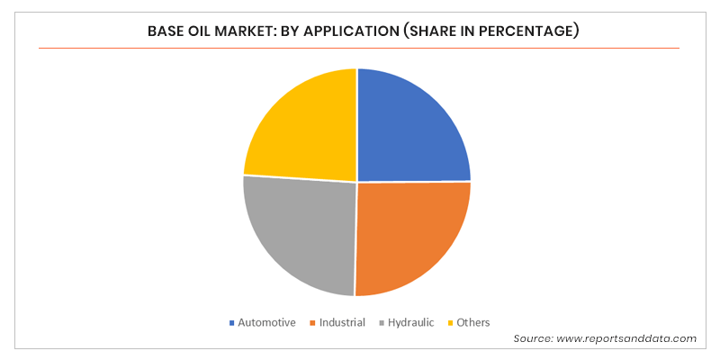 Base Oil Market Analysis | Share & Outlook, 2020-2027