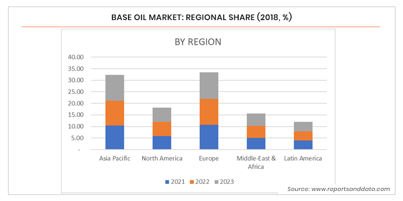 Base Oil Market Analysis | Share & Outlook, 2020-2027