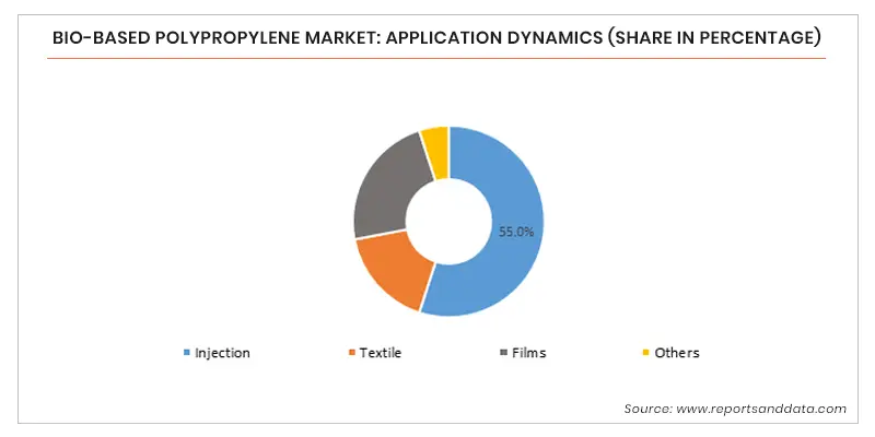 Bio-Based Polypropylene (PP) Market Share Report, 2020-2027
