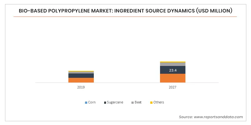 Bio-Based Polypropylene (PP) Market Share Report, 2020-2027
