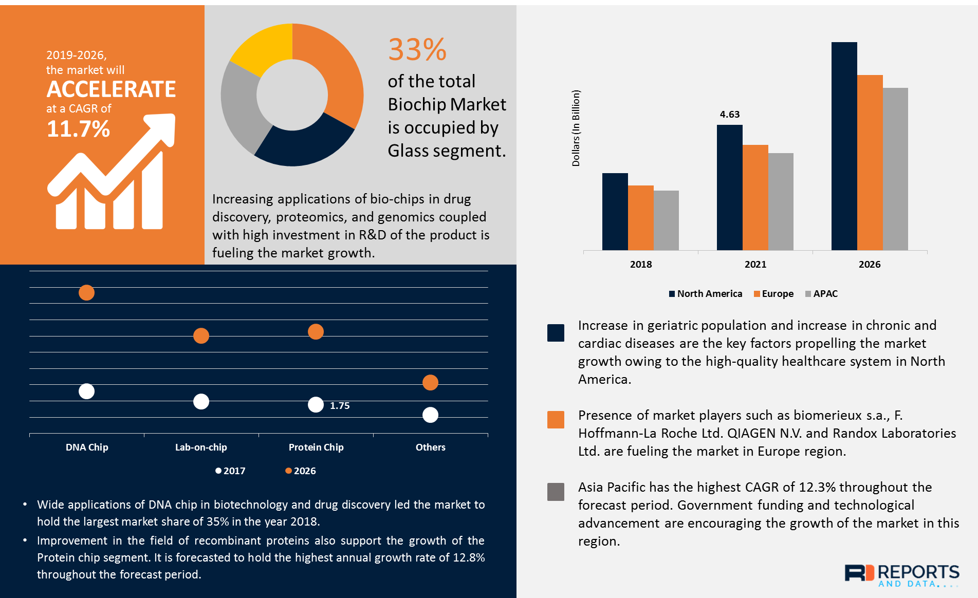 Biochip Market | Size, Share, Growth | Industry Analysis
