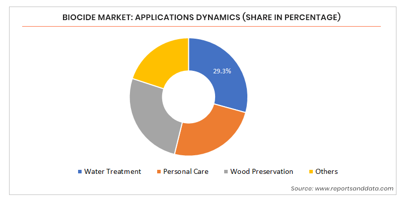 Biocide Market Size, Growth | Share & Analysis, [2020-2027]