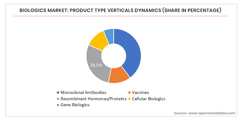 Biologics Market Share, Size | Industry Analysis, 2020-2027