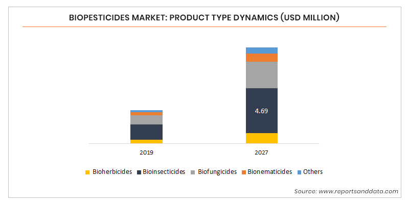 Biopesticides Market Size, Share, Growth | Industry Analysis