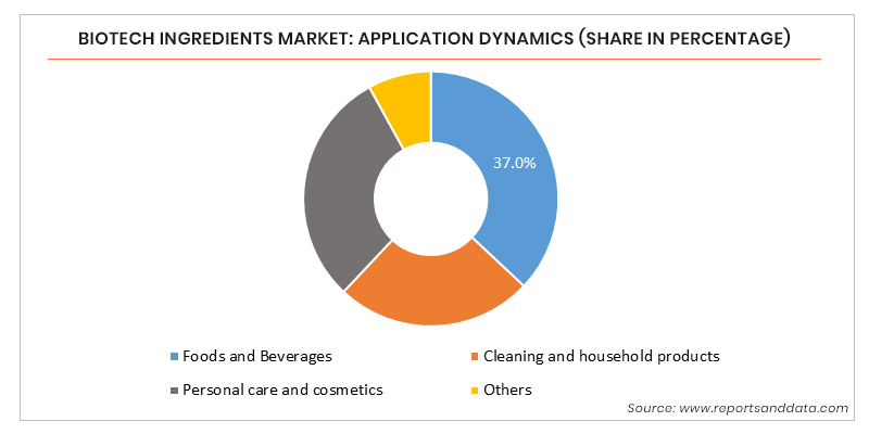 Biotech Ingredients Market | Share & Demand, 2020-2027