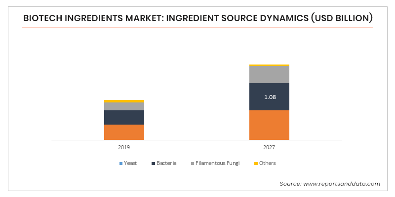 Biotech Ingredients Market Demand, Growth & Share, 2020-2027