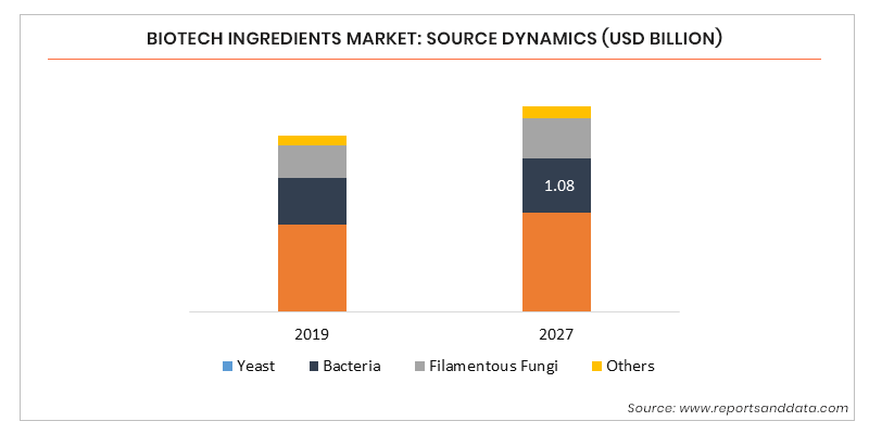 Biotech Ingredients Market | Share & Demand, 2020-2027