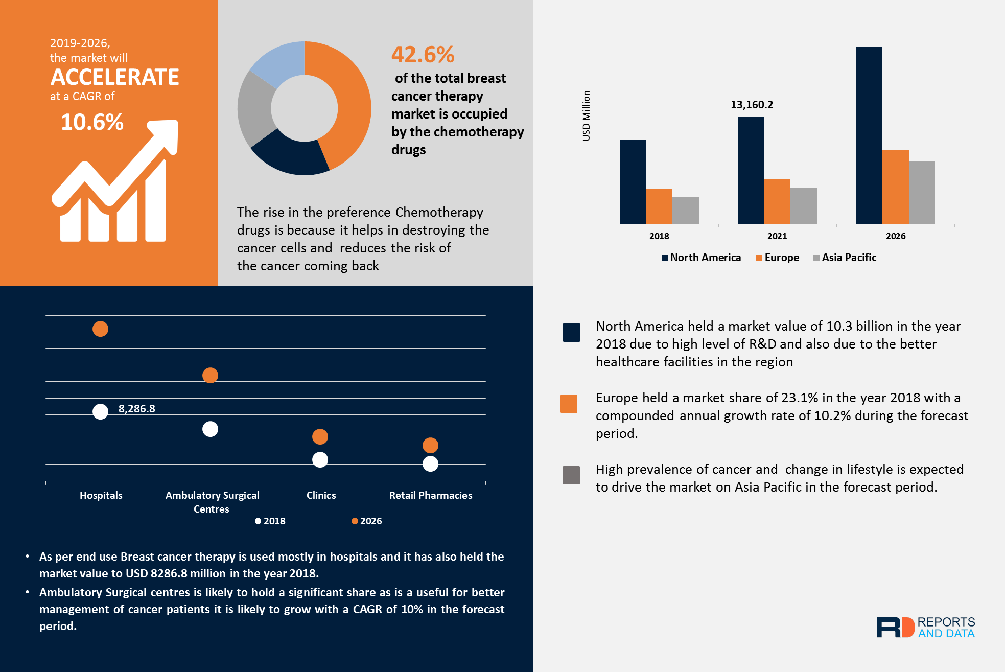 Breast Cancer Therapy Market Size, Share & Global Report [2019-2026]