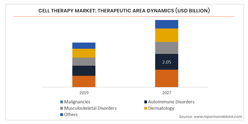 Cell Therapy Market Size, Share | Industry Trends, 2020-2027
