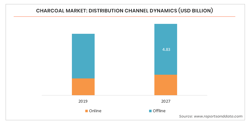 Charcoal Market Share, Size | Growth & Trends, 2020-2027