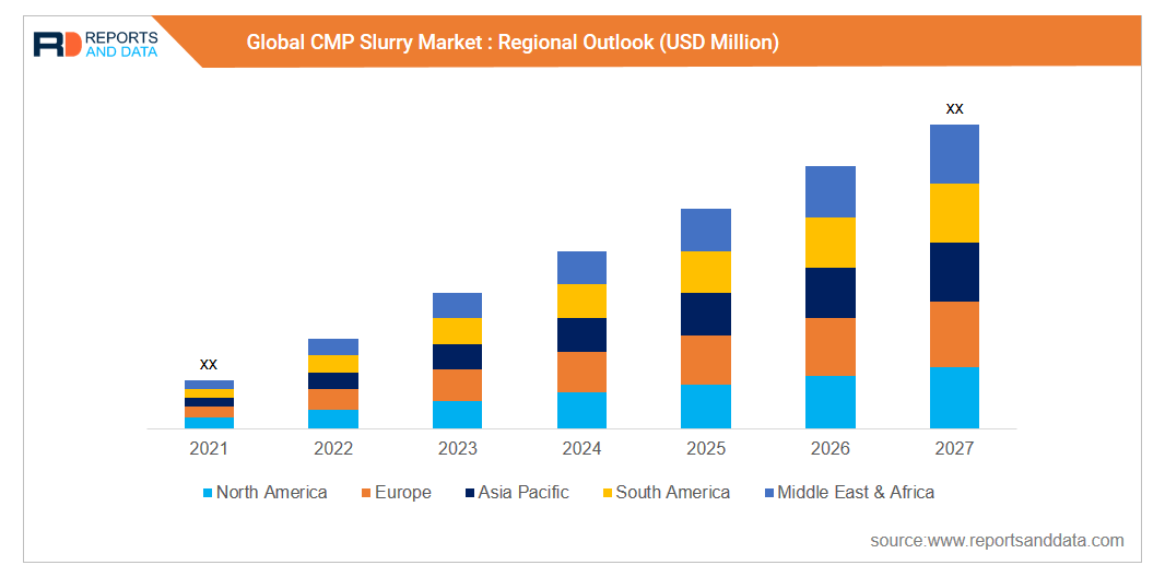 CMP Slurry Market Size & Share | Global Industry Trends