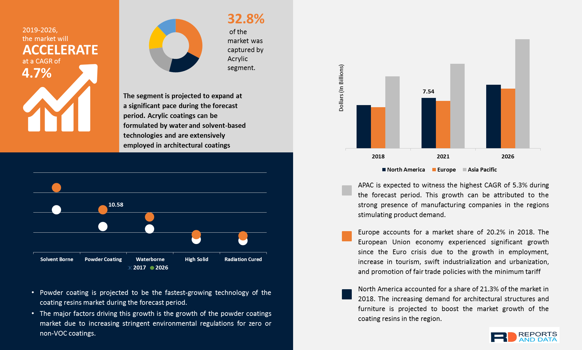 Coating Resins Market Share | Global Industry Analysis, 2019-2026