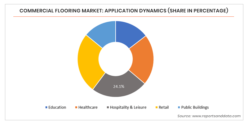Commercial Flooring Market Size, Trends & Demand, [2017-2027]