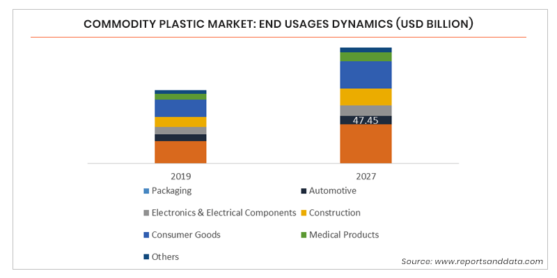 Commodity Plastics Market Size, Share & Global Report (2020-2027)