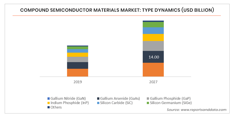 Compound Semiconductor Materials Market Growth, 2020-2027