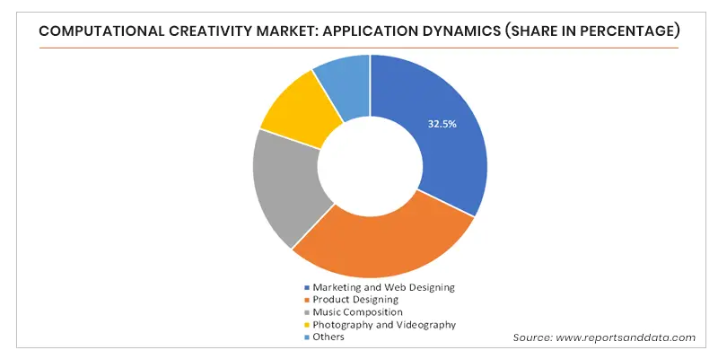 Computational Creativity Market Share & Analysis, 2020-2028