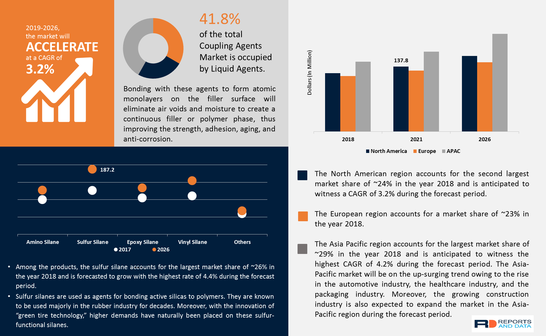 Coupling Agents Market Share | Industry Demand & Forecast, 2026